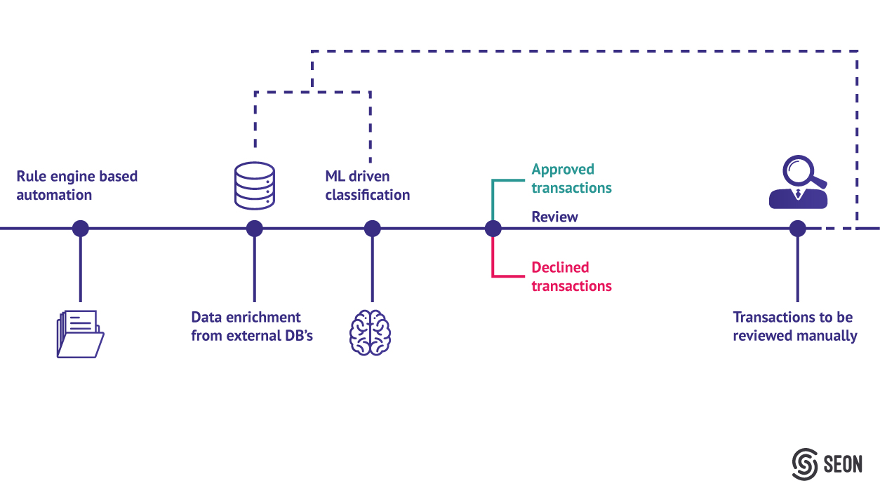 What Is Data Enrichment & Why Do You Need It? | SEON