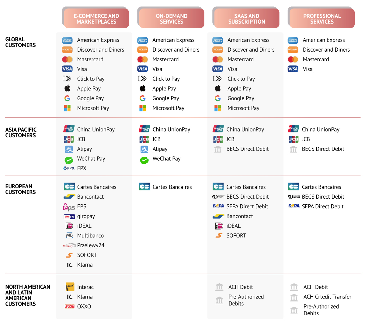 High Risk Payment Methods Impacted by Fraud Risk | SEON