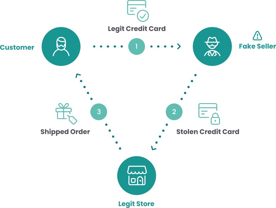 5 Types of Ecommerce Fraud: How to Prevent & Detect it in 2022 | SEON