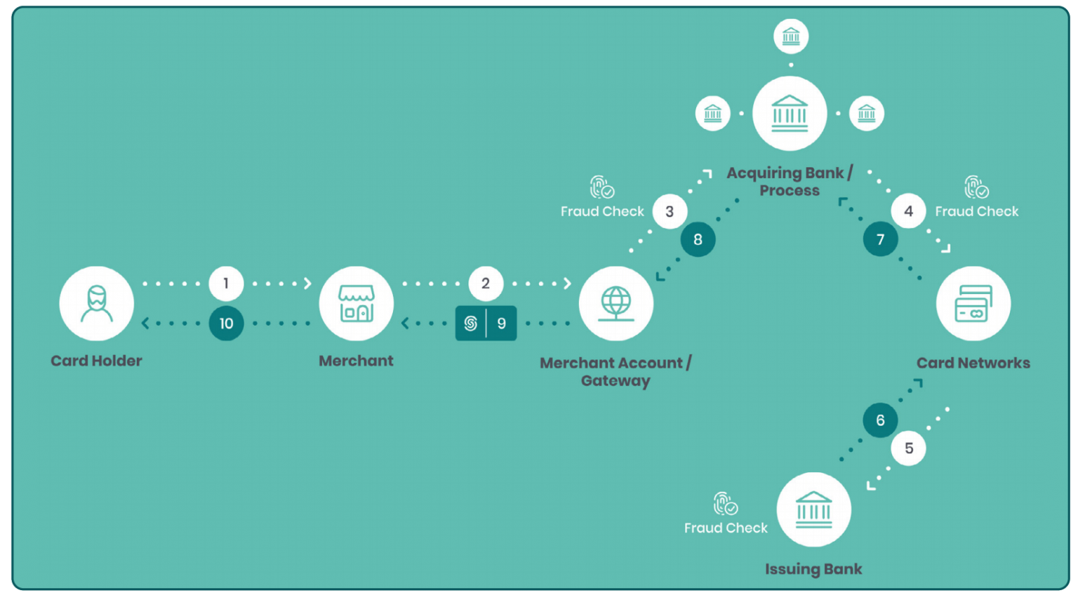 5 Types of Ecommerce Fraud: How to Prevent & Detect it in 2022 | SEON