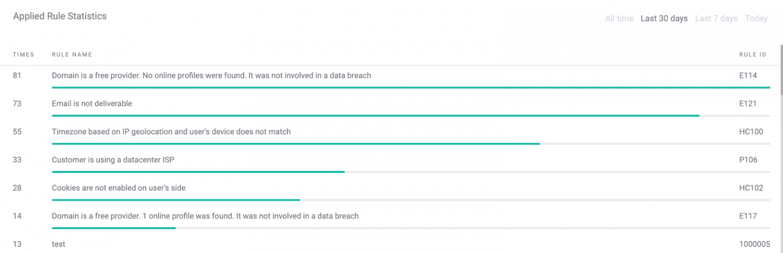 Fraud Detection Using Machine Learning & AI in 2023 | SEON