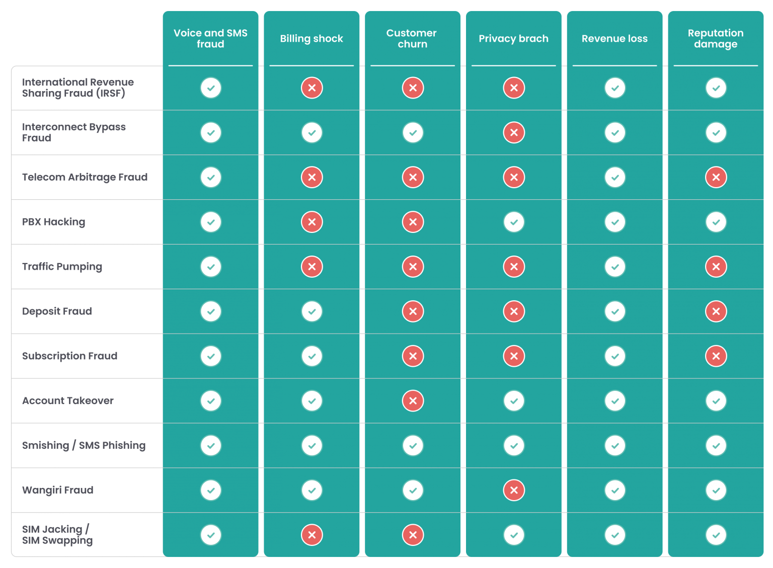 Telecommunications Fraud: 11 Examples & Detection | SEON