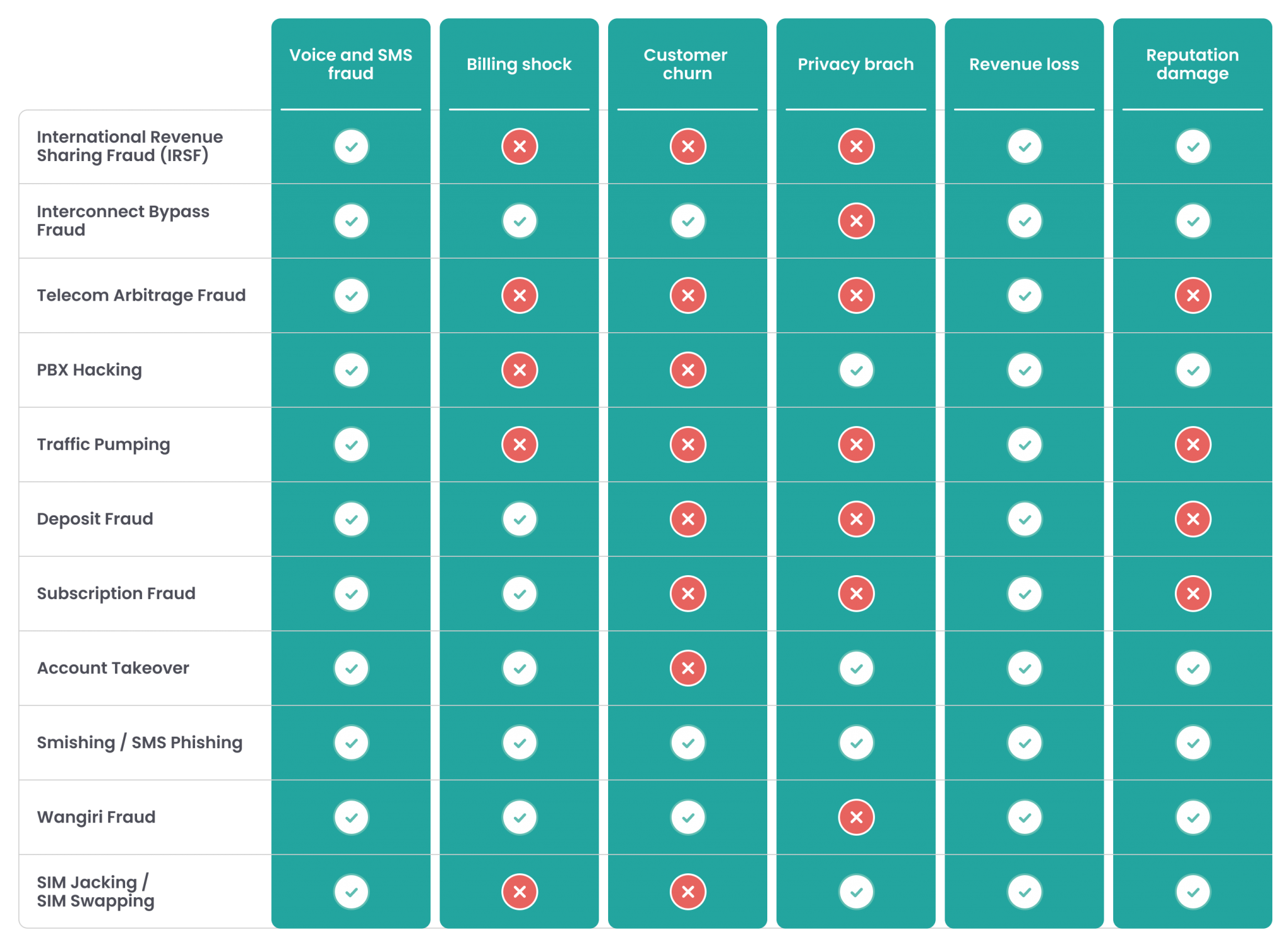 Telecommunications Fraud: 11 Examples & Detection | SEON