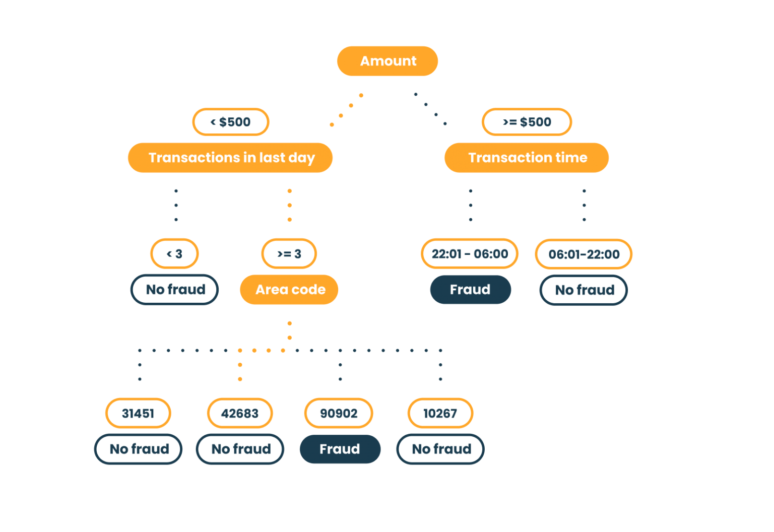 Credit Card Fraud Detection: Best Methods in 2023 - SEON