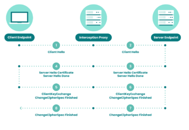 What Is SSL Inspection - How Does It Work? | SEON