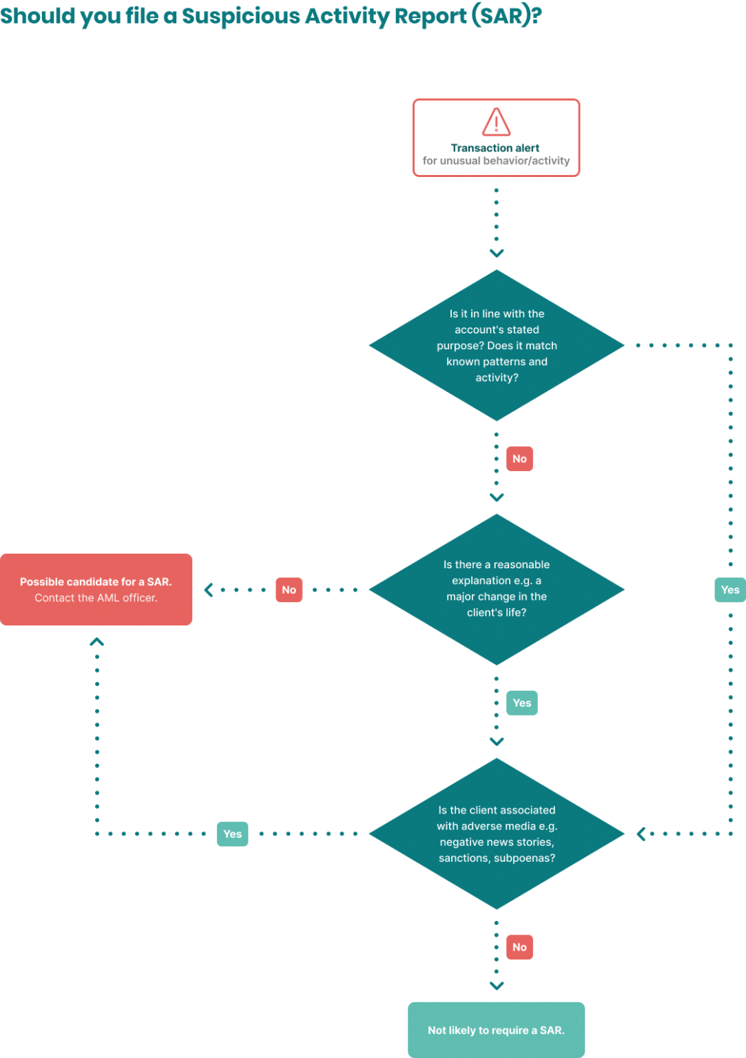 What Is A Suspicious Activity Report SAR When Is It Needed SEON what-is-a-suspicious-activity-report-sar-when-is-it-needed-seon