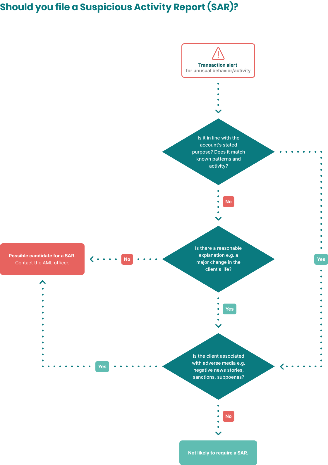 Transaction Monitoring Software: What Is It & How It Works - SEON