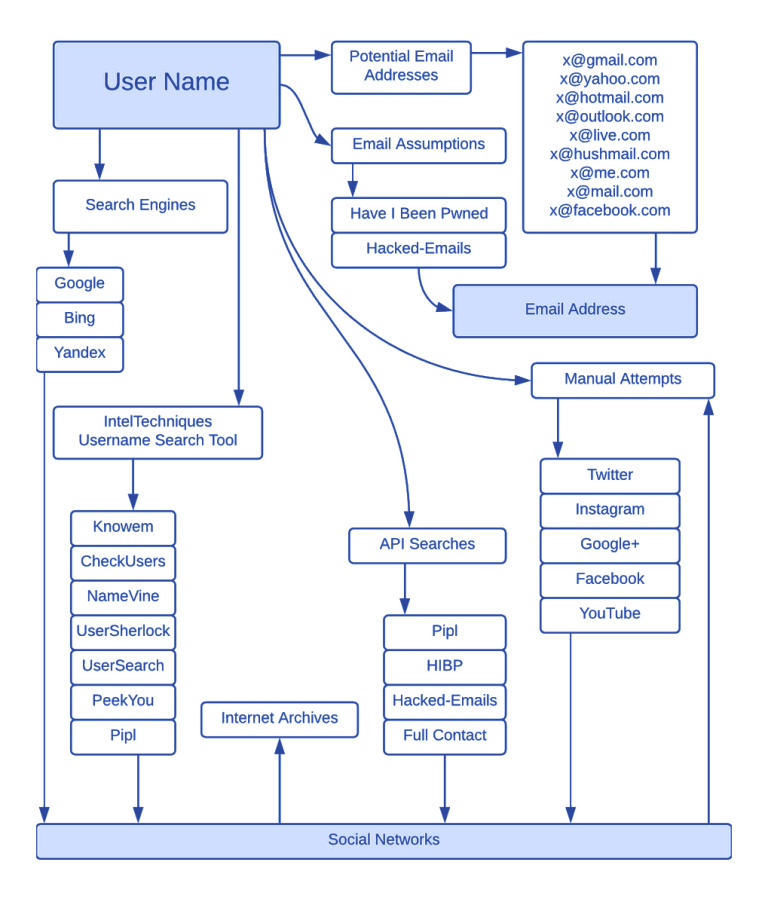 Open Source Intelligence Techniques (OSINT) Guide | SEON