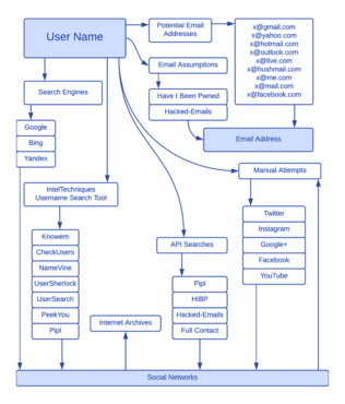 Open Source Intelligence Techniques (OSINT) Guide | SEON