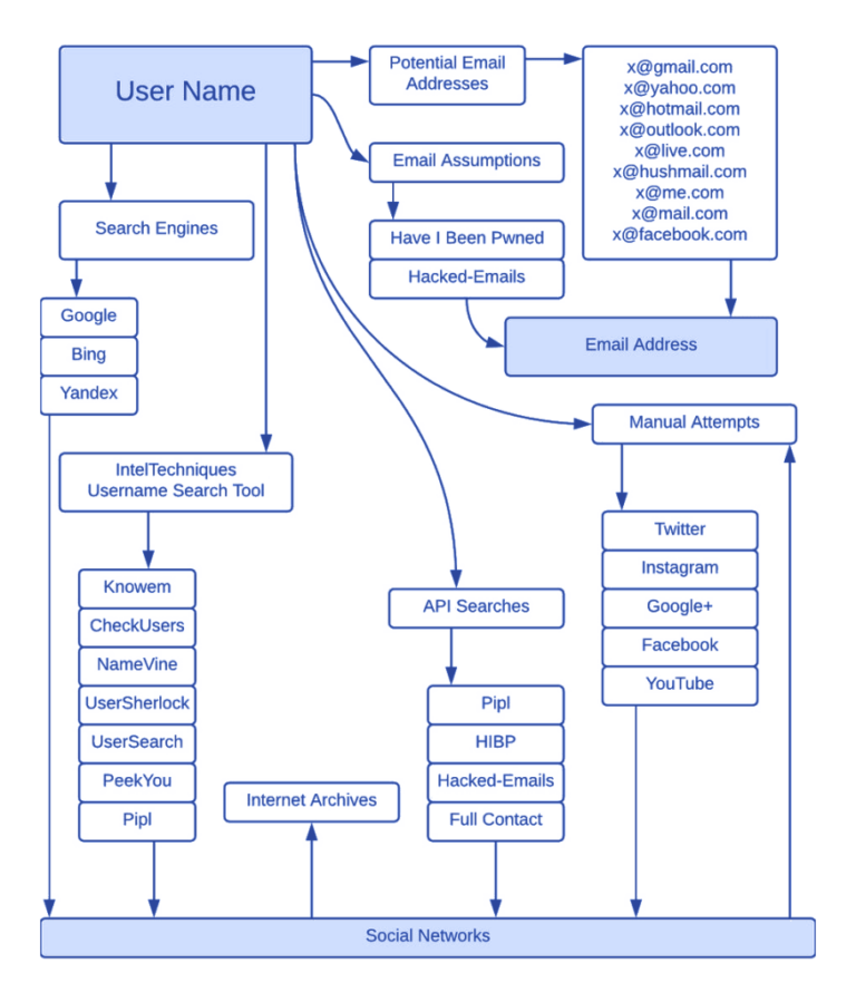Open Source Intelligence Techniques (OSINT) Guide | SEON