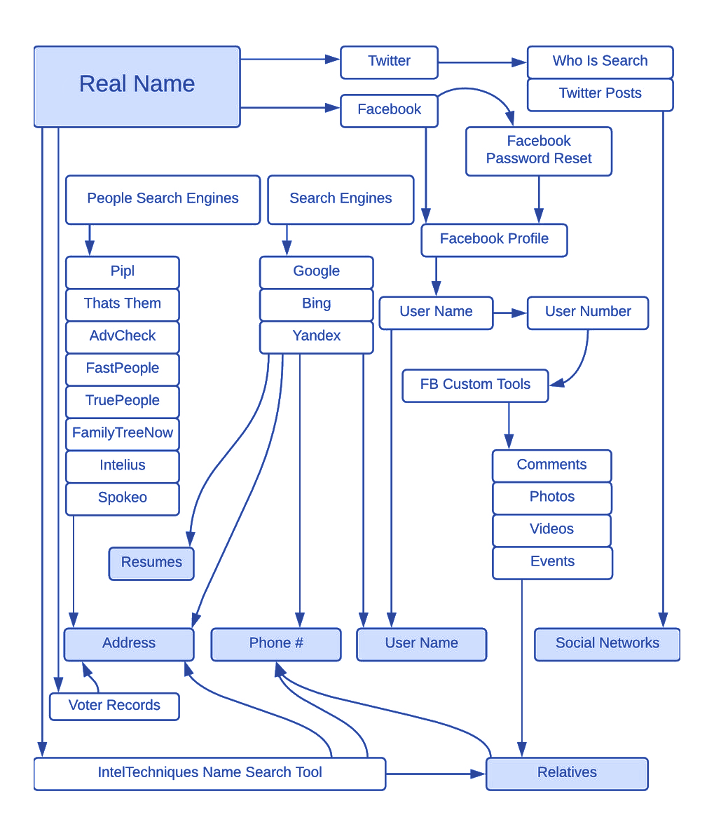 Open Source Intelligence Techniques (OSINT) Guide | SEON