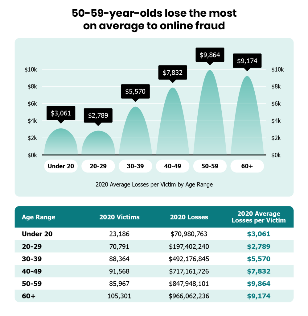 Gen Z Fraud Report Fraud By Age Group In The USA SEON