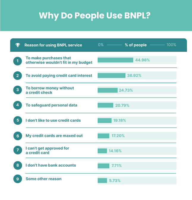 Buy Now Pay Later BNPL Global Trends In 2022 SEON Buy Now Pay Later BNPL Global Trends In 2022 SEON