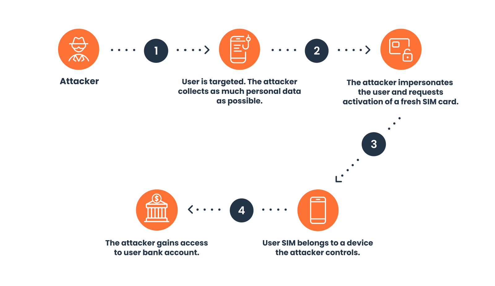 SIM Swapping: What is it & How to Prevent It | SEON