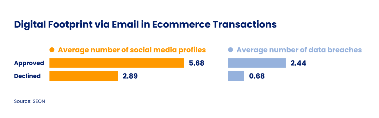 Digital Footprint to Prevent Fraud - SEON Guide