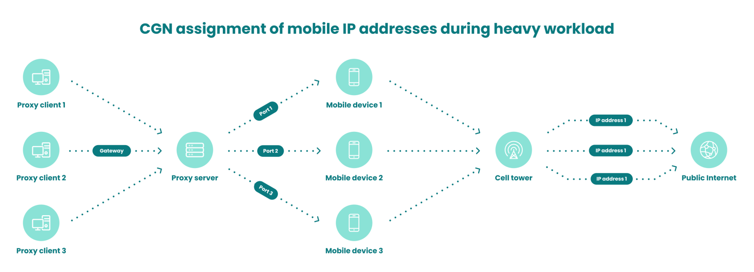 What Is a Mobile Proxy - How Do They Work? | SEON