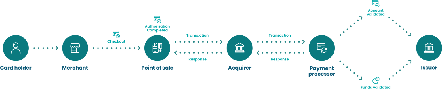 What Is Card Purchase Authorization? | SEON