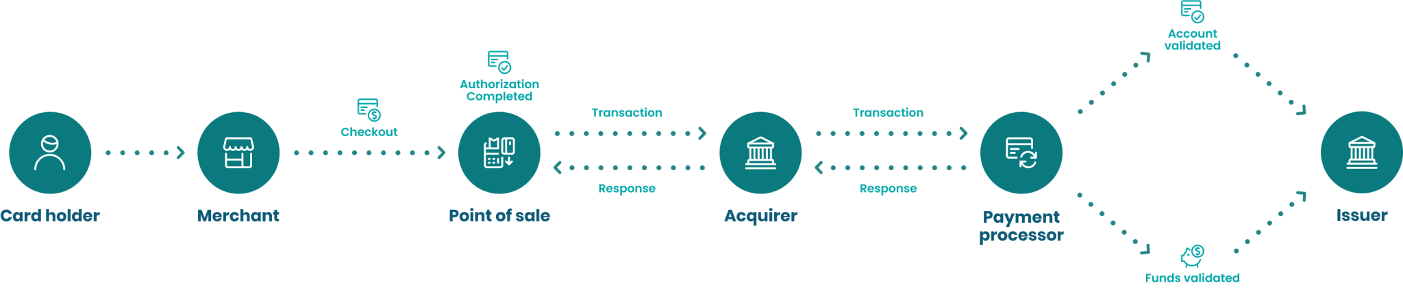 What Is Card Purchase Authorization? | SEON