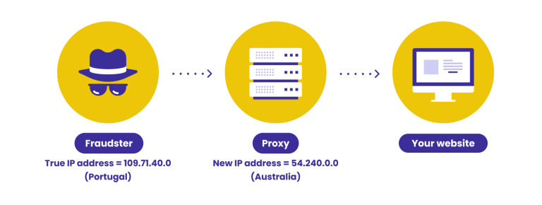 Proxy Detection via API: How to Detect Fraudulent IPs | SEON Proxy Detection via API: How to Detect Fraudulent IPs | SEON