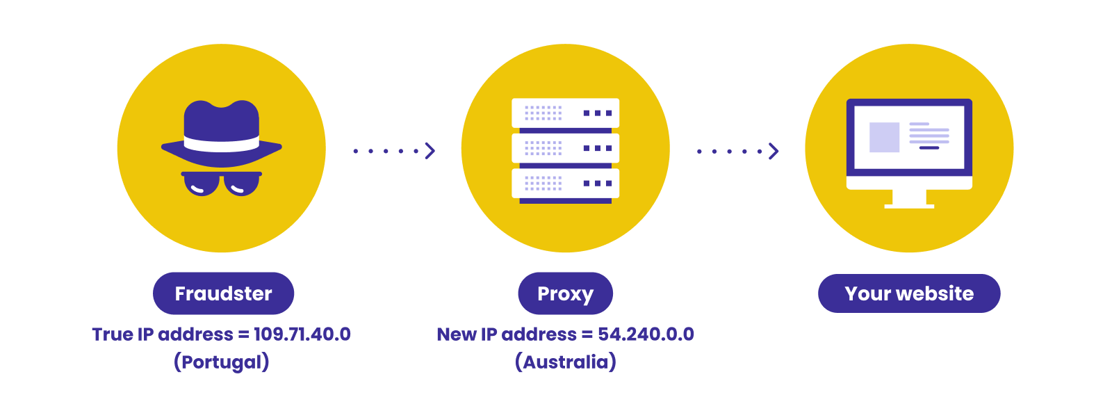 Proxy Detection Via Api How To Detect Fraudulent Ips Seon