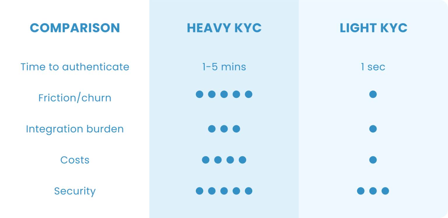 Cost of KYC: How Much It Is & How to Reduce It | SEON