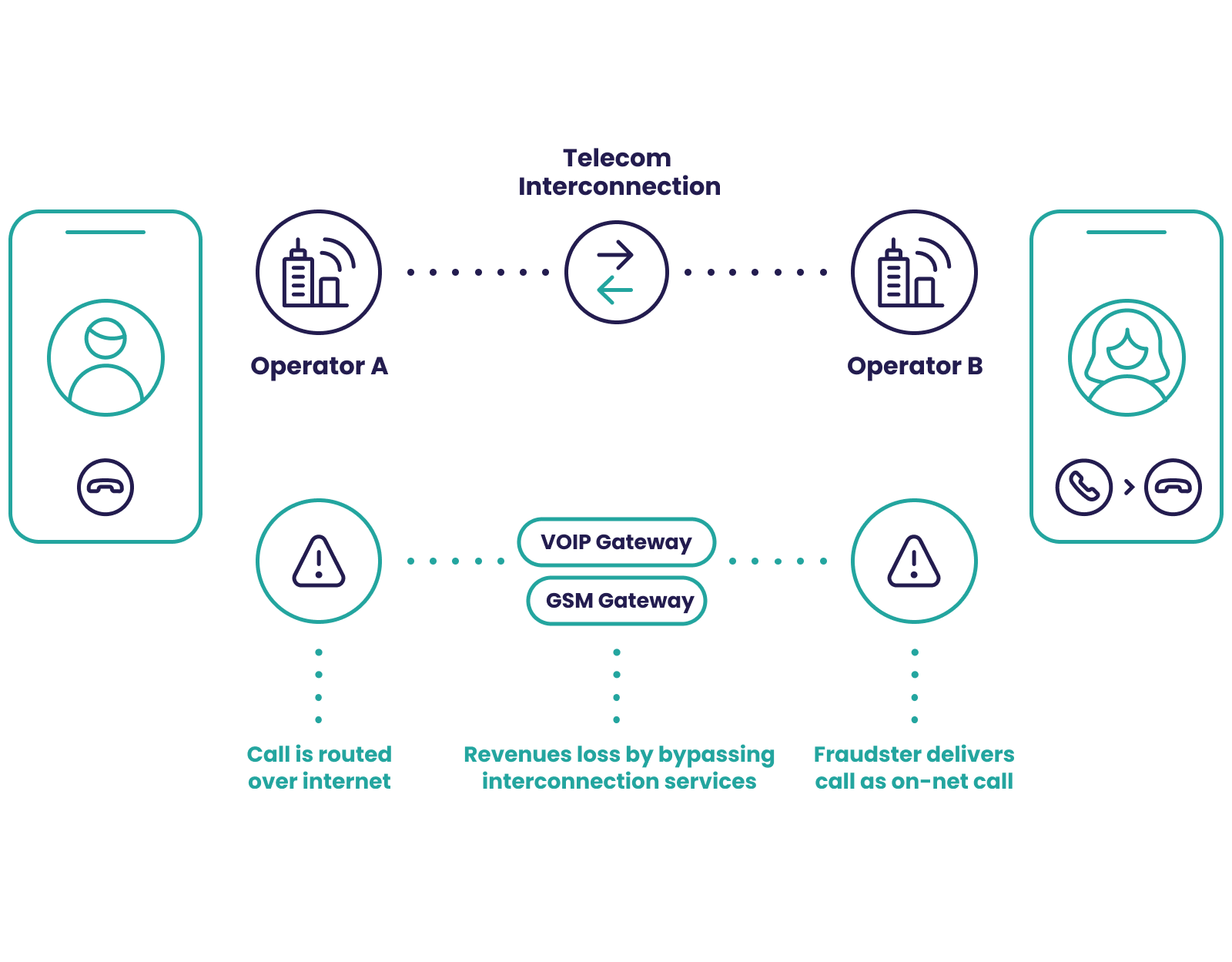 11 Examples of Telecommunications Fraud: Detect & Prevent | SEON