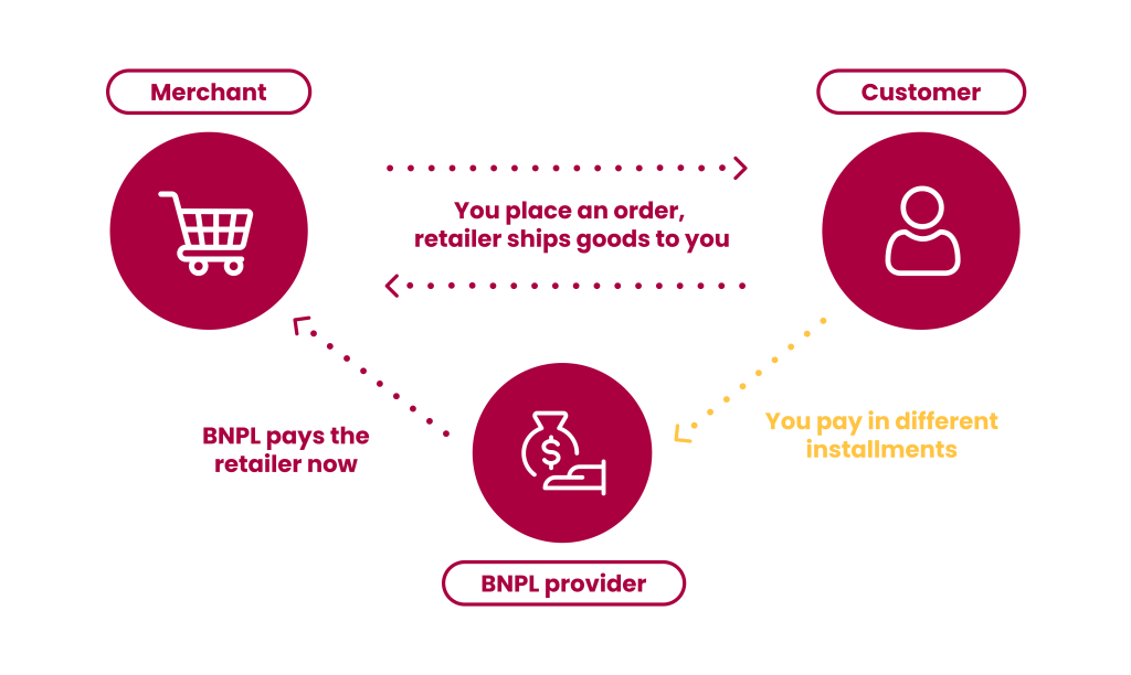 Buy Now Pay Later Fraud BNPL Prevention Risks SEON