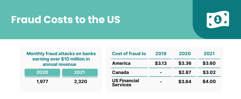 Global Banking Fraud Index: The Cost of Fraud to Banks & Organizations ...