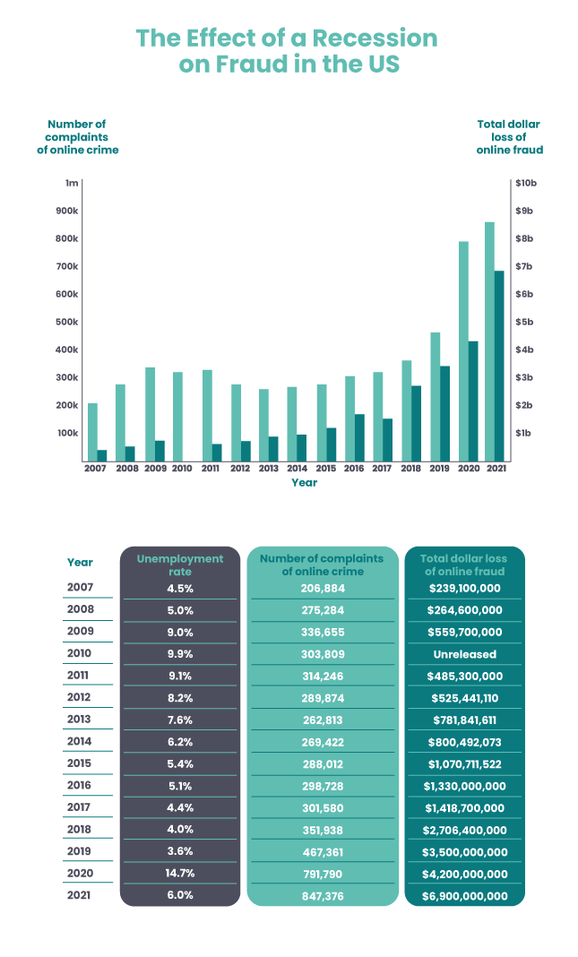 Global Recession Fraud Report 2022: What Can You Do? | SEON