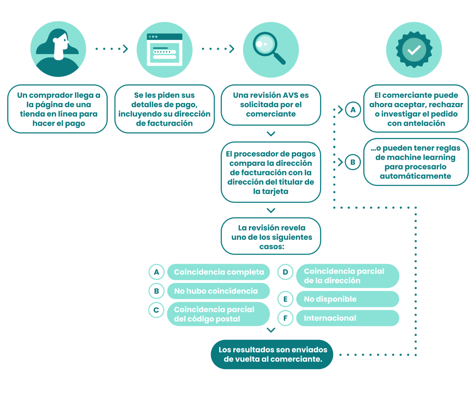 ¿Qué es el AVS - Sistema de Verificación de Dirección? | SEON