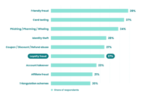 Loyalty Fraud: What It Is & How to Stop It | SEON