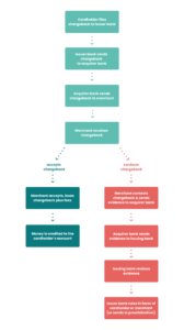 What Is Chargeback Recovery – How Does It Work? | SEON