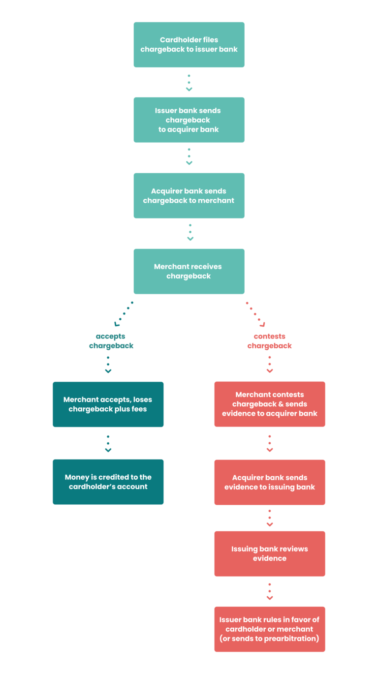 Chargeback vs Refund: Why It Matters, Fraud or Not - SEON
