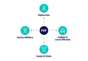 What Is a Politically Exposed Person (PEP)? | SEON