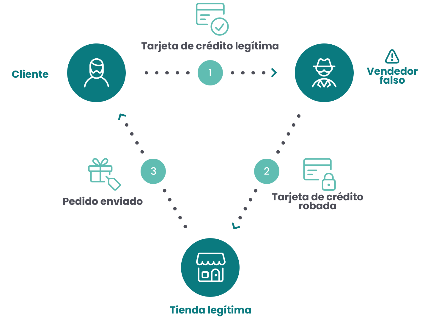 Fraude con tarjetas de regalo: Cómo prevenirlo | SEON