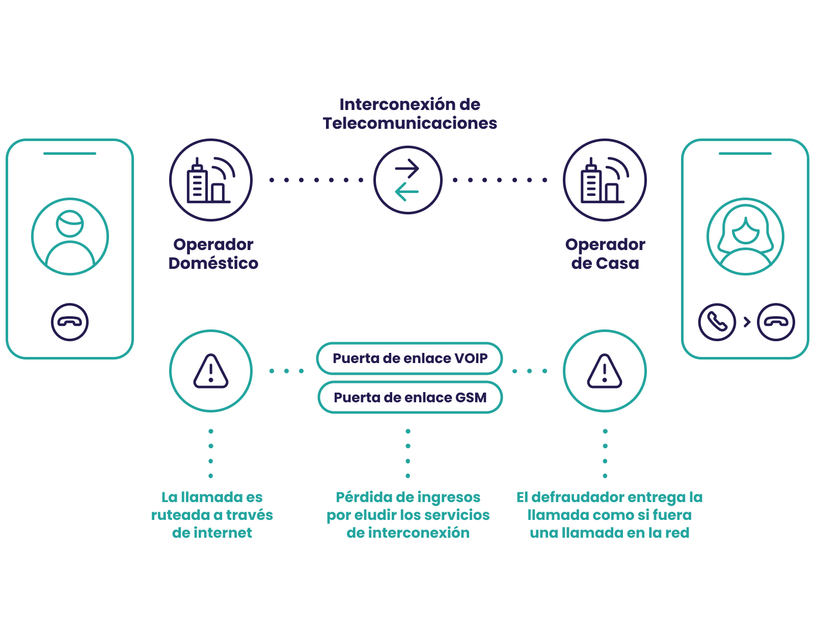 Fraude de telecomunicaciones: Tipos y prevención | SEON