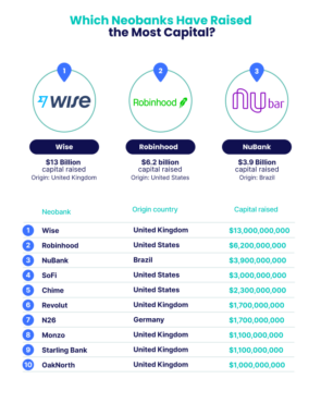 Neobanking Index: The State of Neobanks in 2022 | SEON