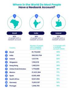 Neobanking Index: The State of Neobanks in 2022 | SEON