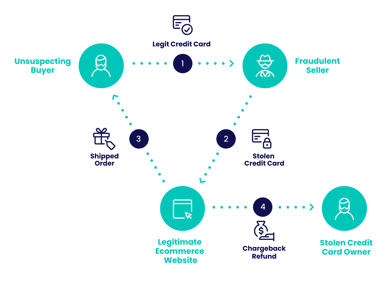 What Is Triangulation Fraud ? – How Does It Work? | SEON
