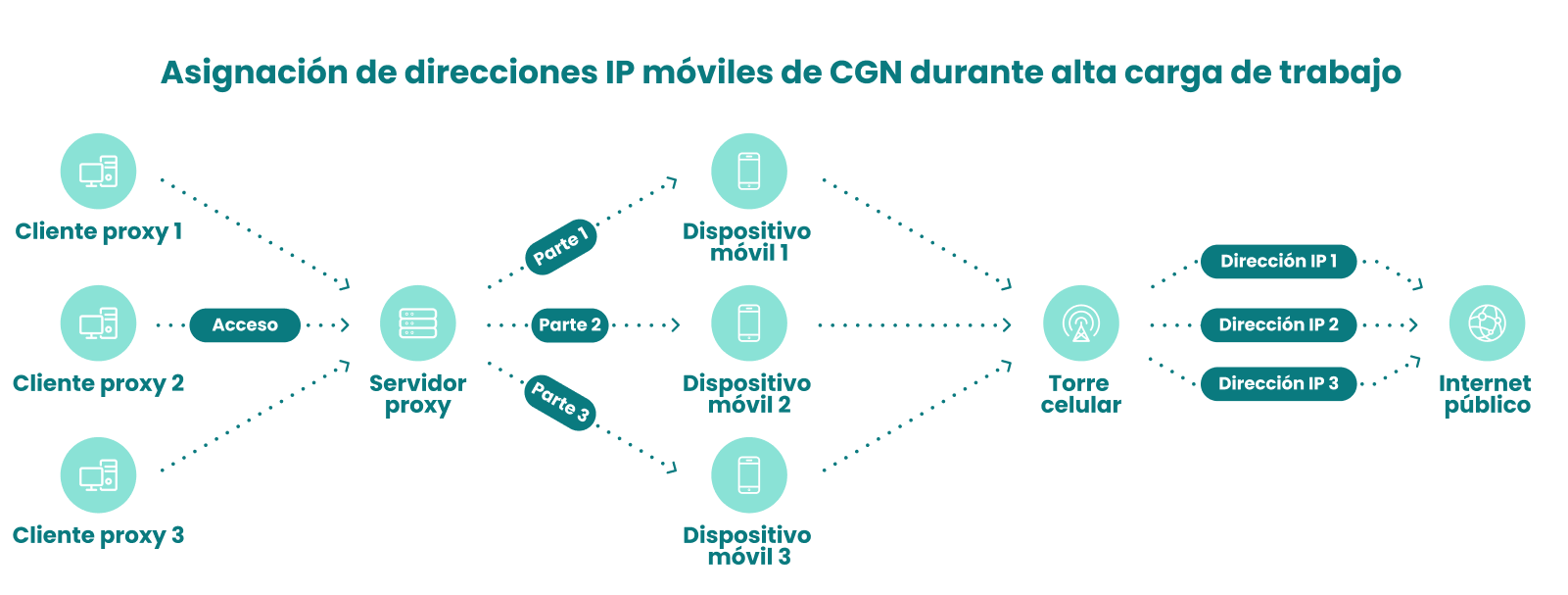 Detectar proxys y VPN: Protege tu empresa | SEON