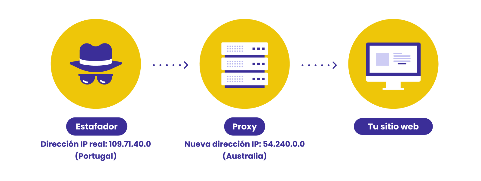 Detectar proxys y VPN: Protege tu empresa | SEON