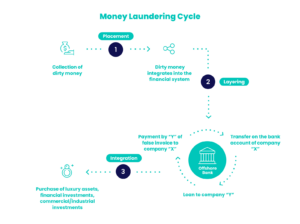 What Is Layering In Money Laundering & How Does It Work? | SEON
