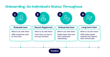 Guide to User Onboarding: Best Practices in 2023 - SEON