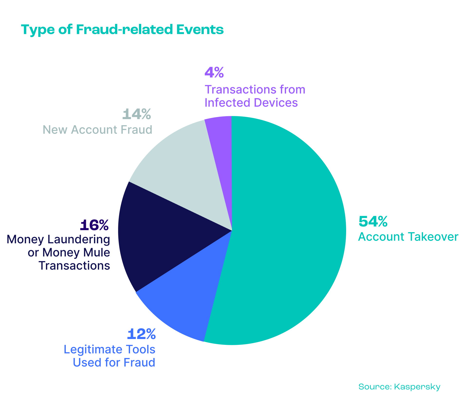 Account Takeover Fraud (ATO): Detection and Protection | SEON