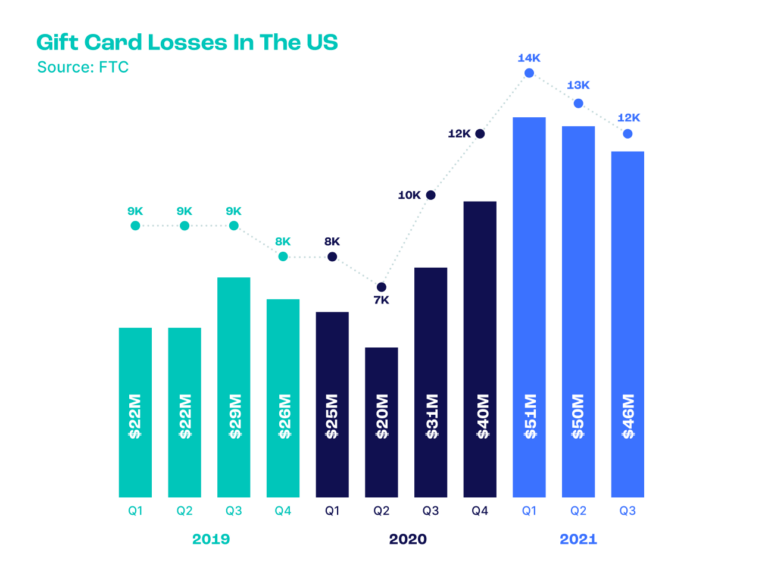 Gift Card Fraud: Risks & Prevention in 2023 | SEON