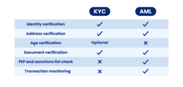 KYC Onboarding Process: Its Importance & Benefits | SEON