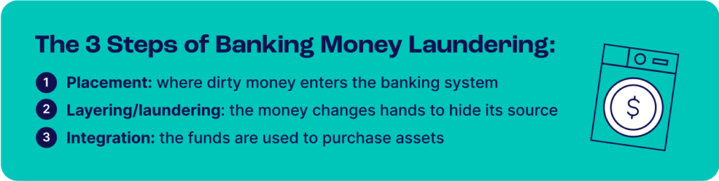 Anti Money Laundering (AML) in Banking [2023] | SEON