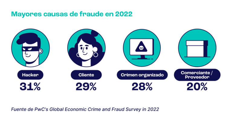 Prevención y detección de fraude online: Guía en 2023 | SEON