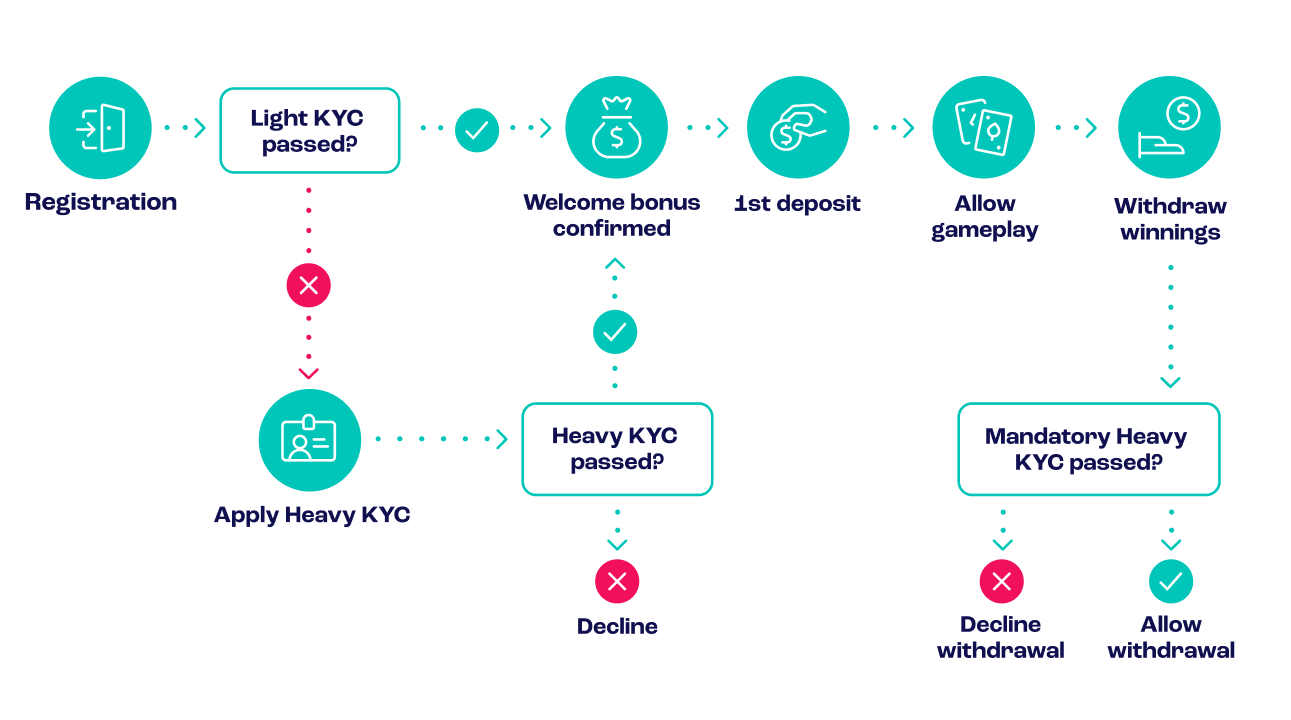 KYC & AML in Online Gambling: Full Guide [2024] | SEON