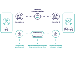 Telecommunications Fraud: 11 Examples & Detection | SEON